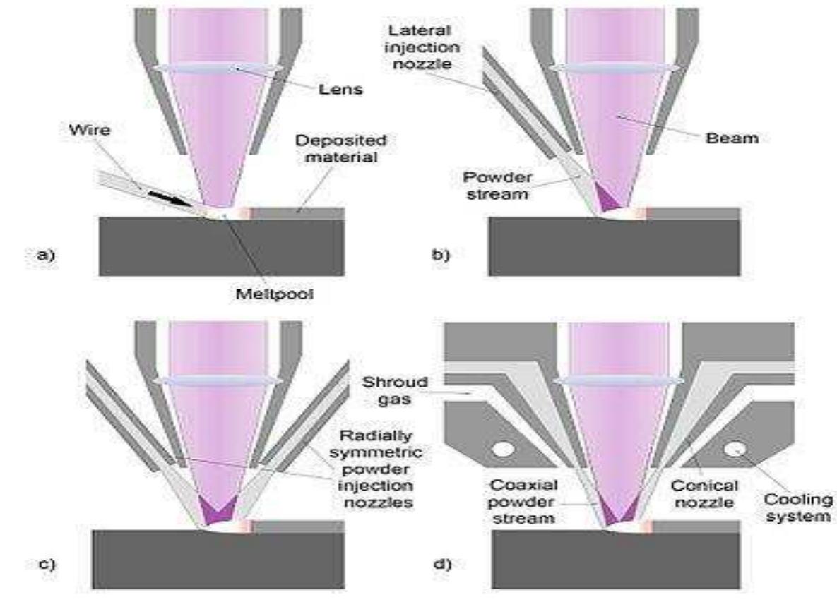 3 schematic of the different types of laser cladding system
