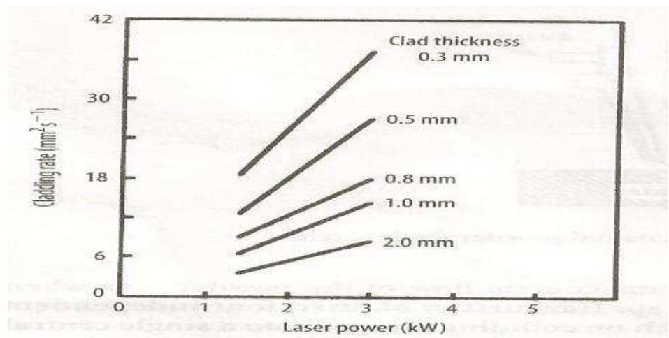 3 the variation typical laser cladding rates with power and