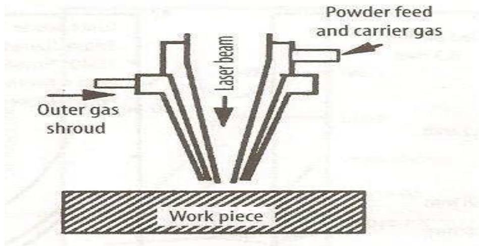 1 arrangement for laser cladding by the blown powder