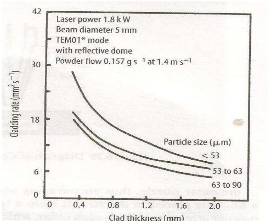 4 the variation typical laser cladding rates with clad