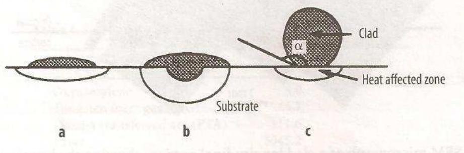7 The Three Basic Cross Section Profiles For Single Track