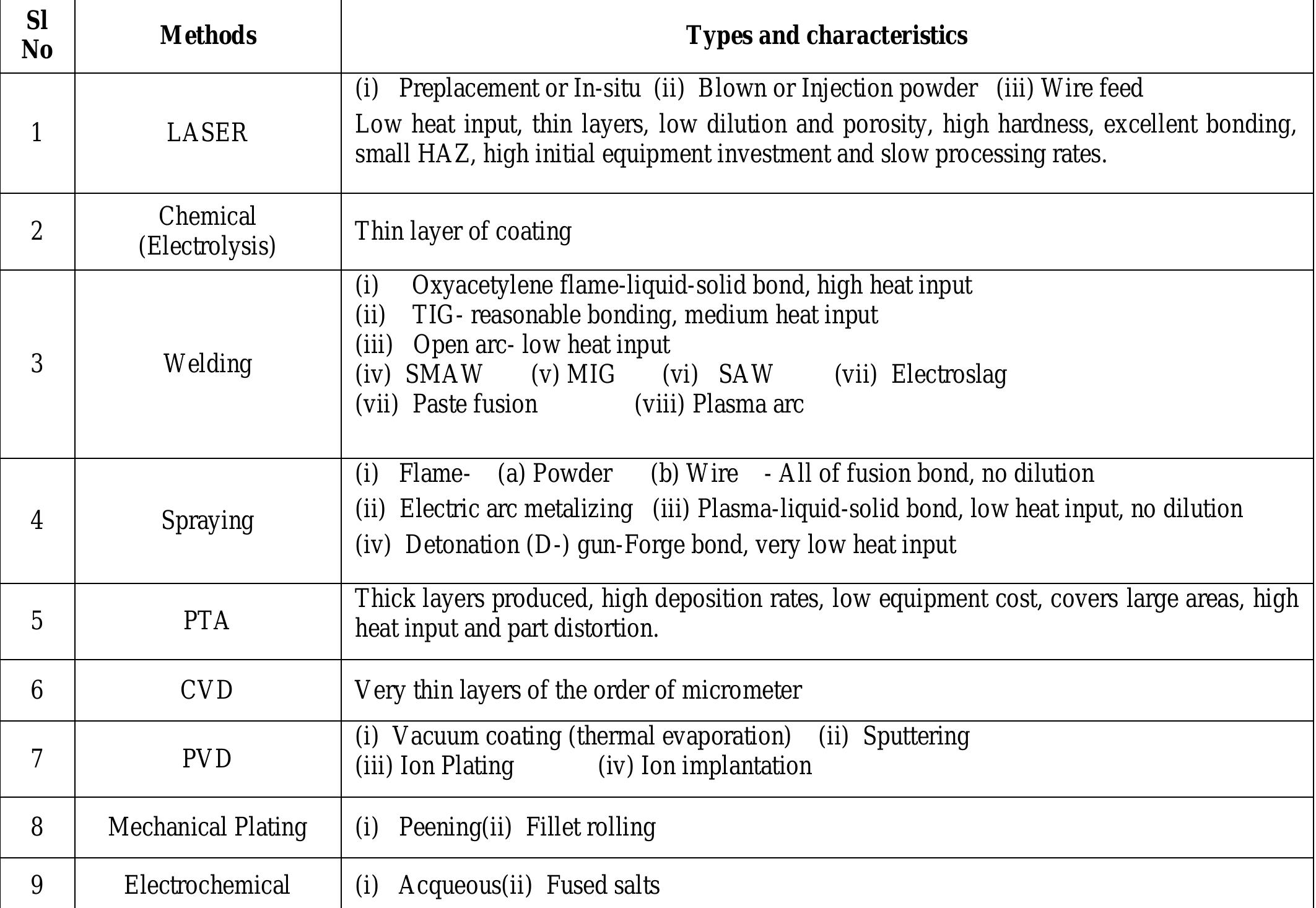 Present day cladding, also called as hardfacing or