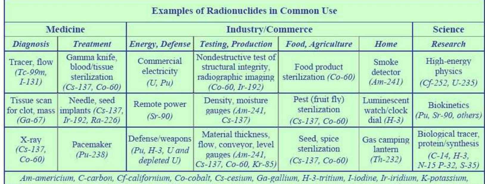 Examples of commonly used radioactive isotopes from