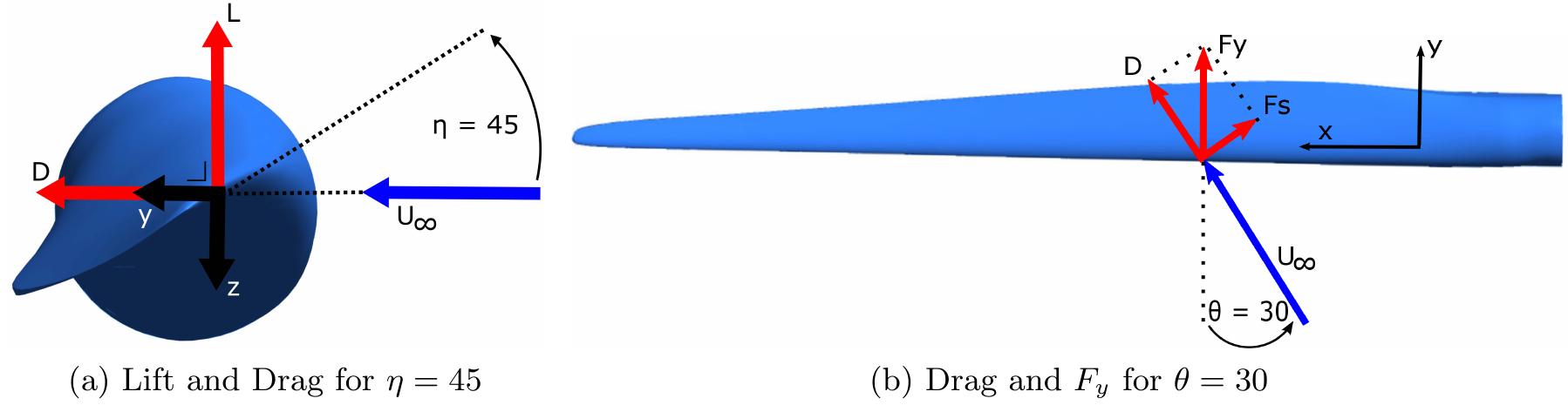 5: lift and drag forces under pitch angle n = 45 and yaw