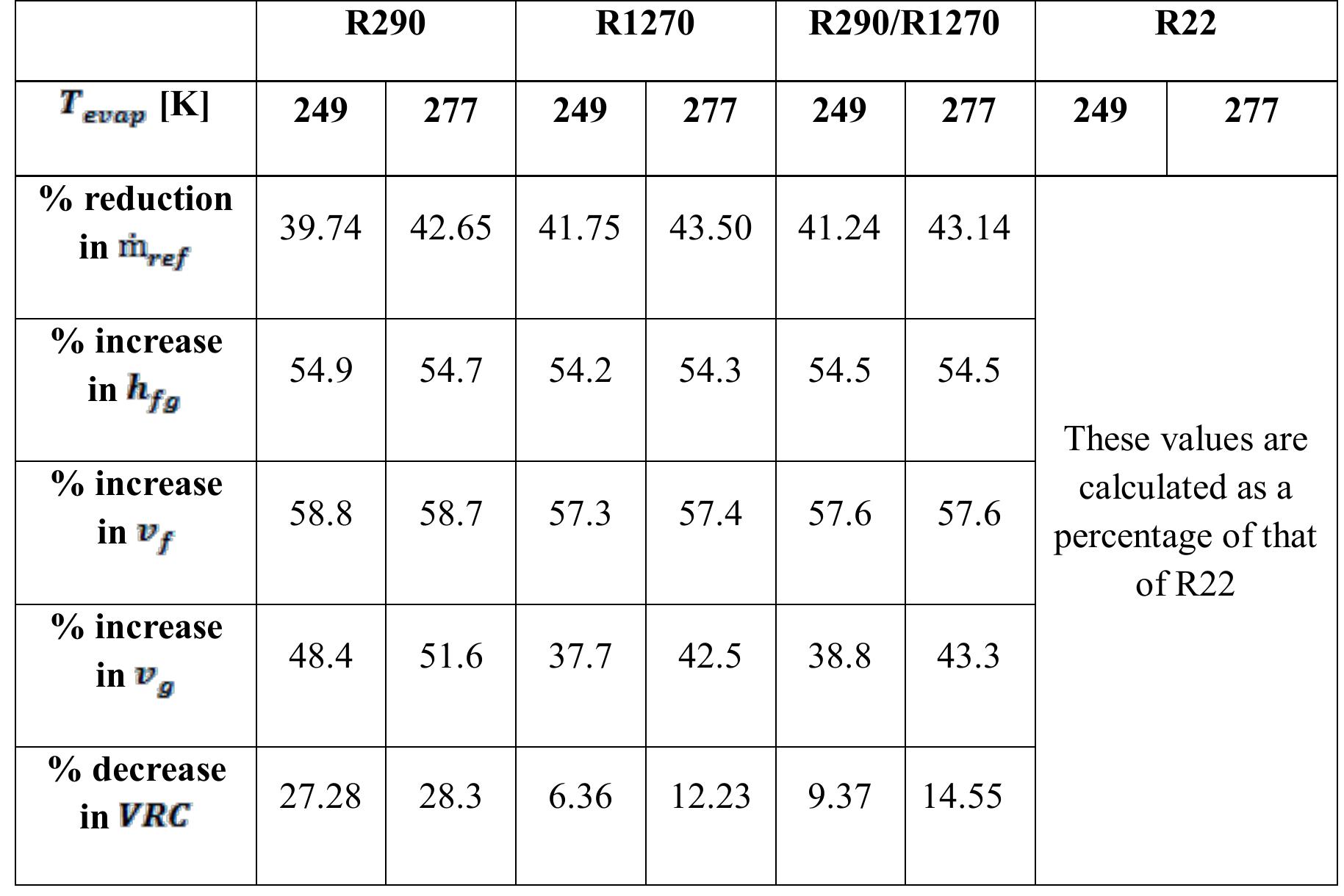 Table 4 - THERMODYNAMIC ANALYSIS OF A SIMPLE REFRIGERATION