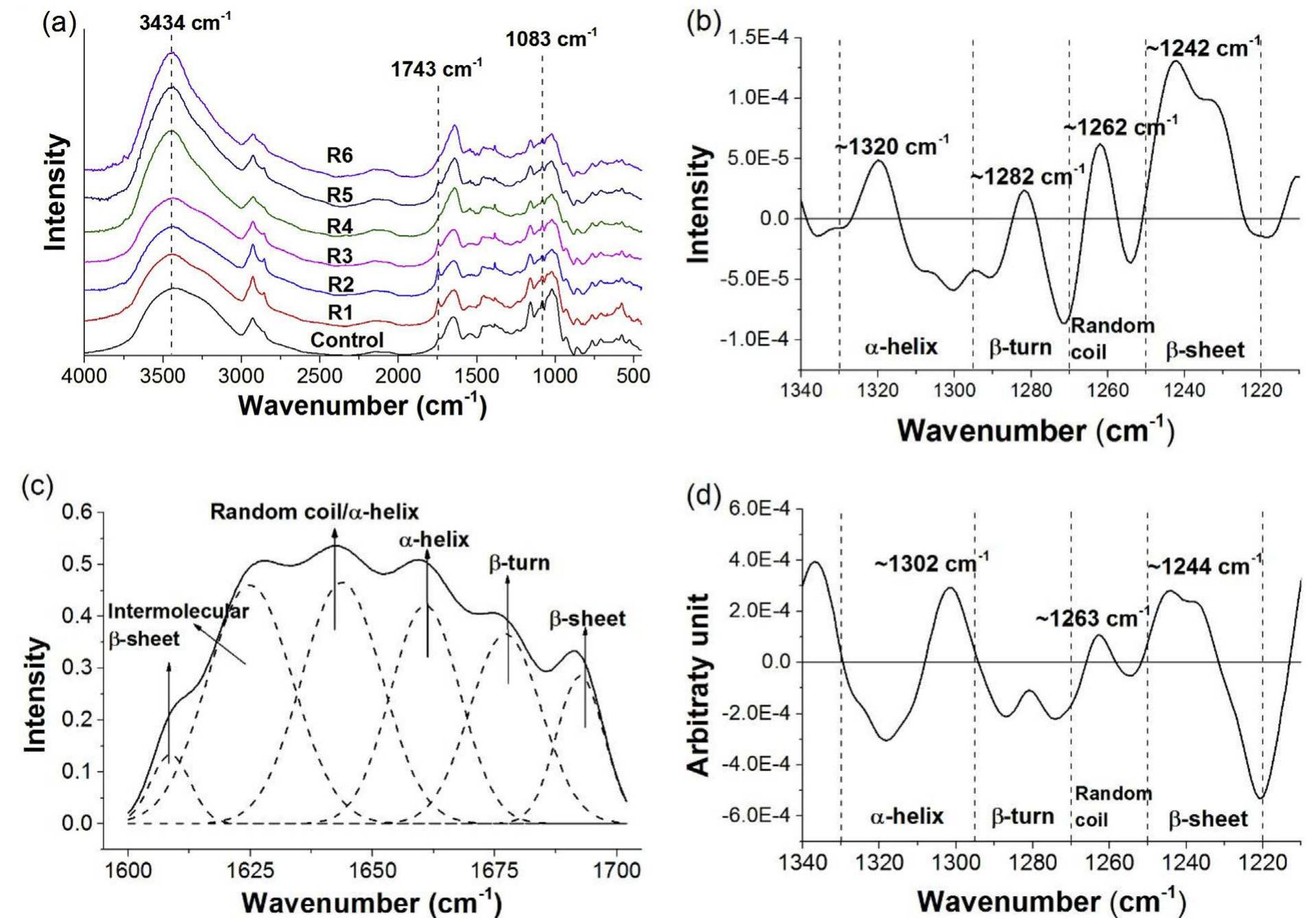 (a) fourier transform infrared (ftir) spectra of starches in