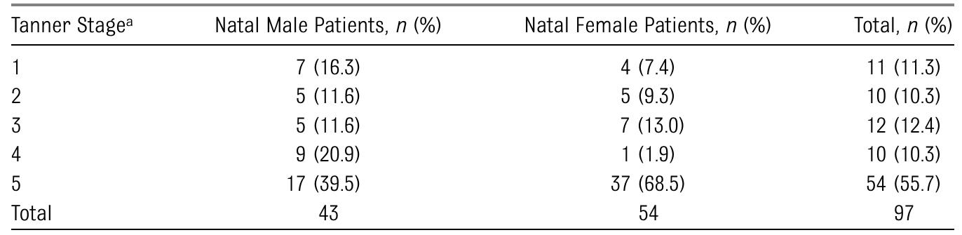 Tanner stages of all patients since 1998 4 male median 4,