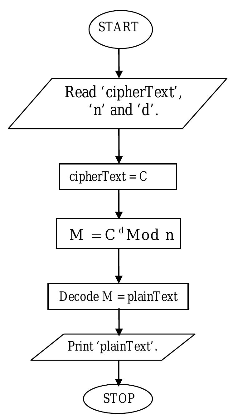0: a flow chart to illustrate the decryption algorithm for