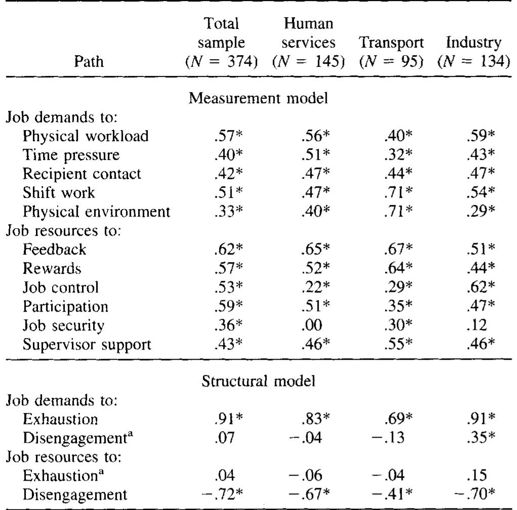 (PDF) The job demands-resources model of burnout.