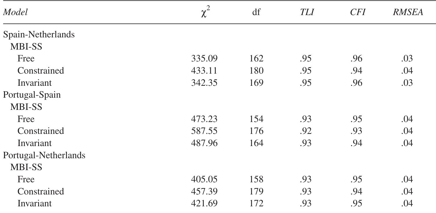 Note: mbi-ss = maslach burnout inventory—student survey, tli