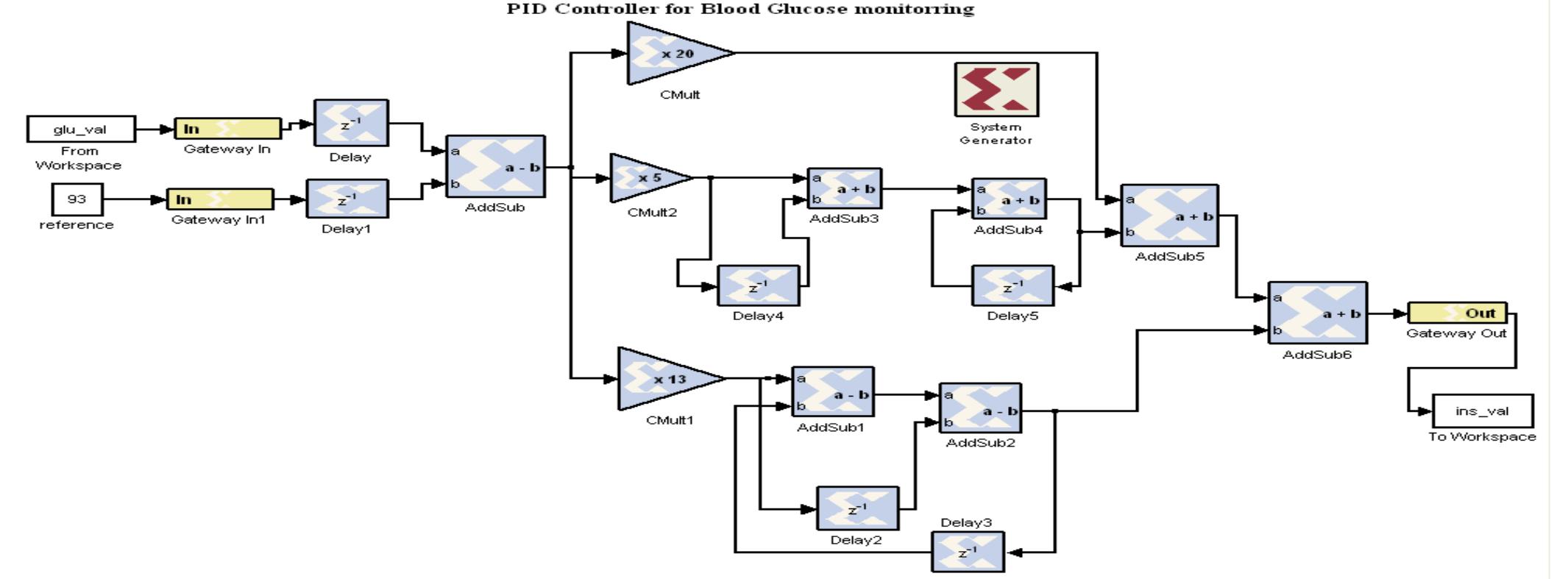 Pid controller depicted using xilinx blocks