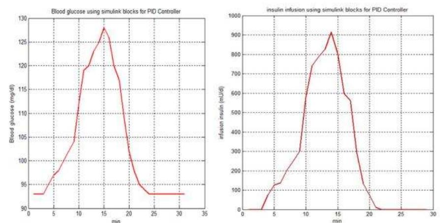 A Pid Controller Input Glucose And Figure 8b Pid 3337
