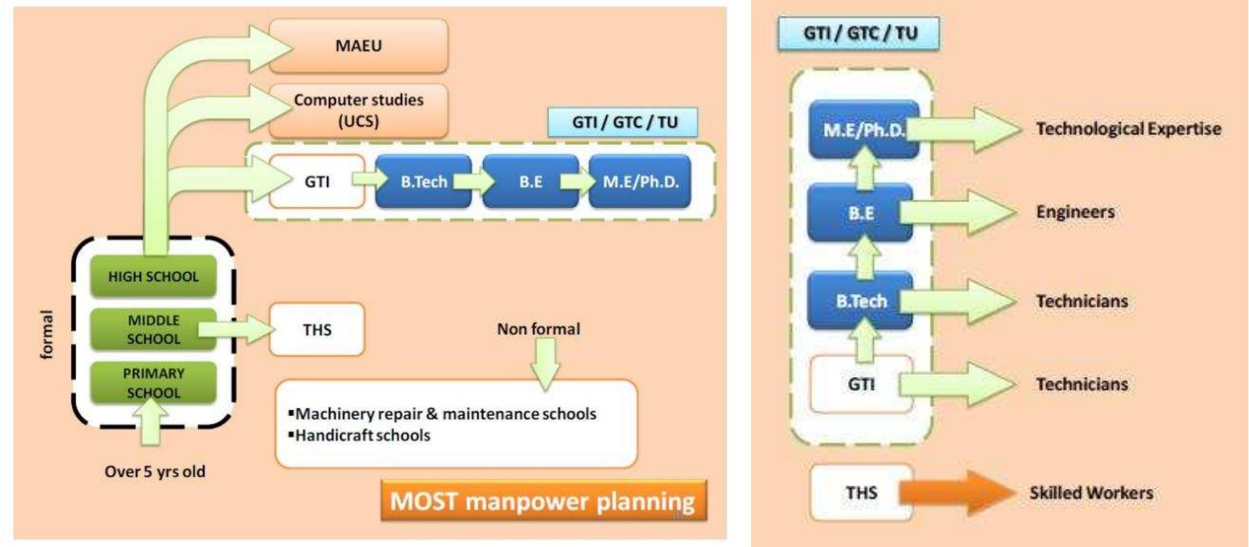 Most manpower planning figure (10) illustrates the manpower