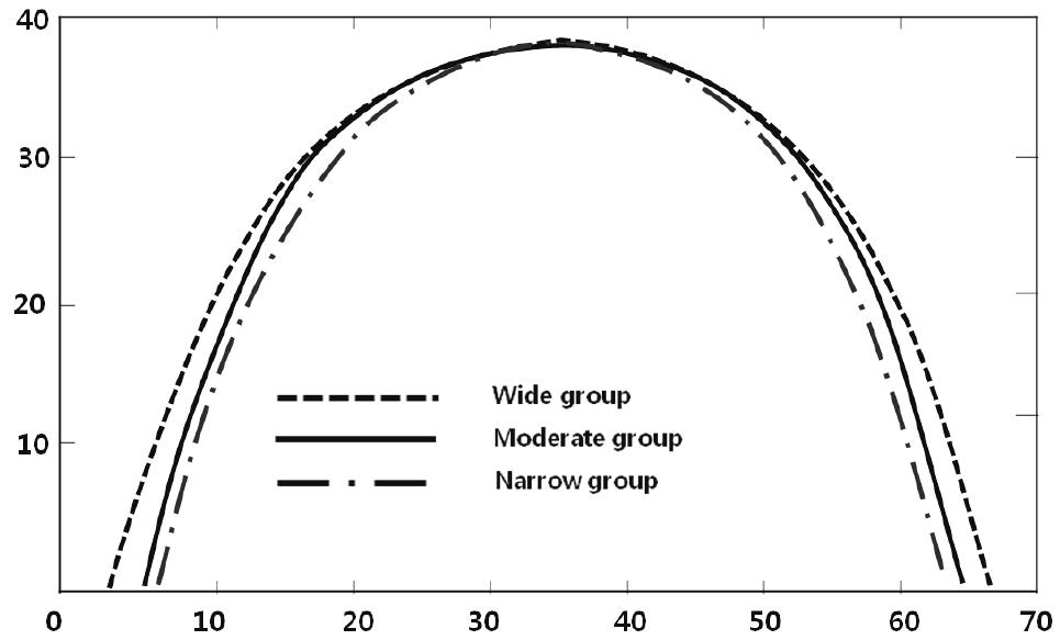 Superimposition of the mandibular arches of the three groups