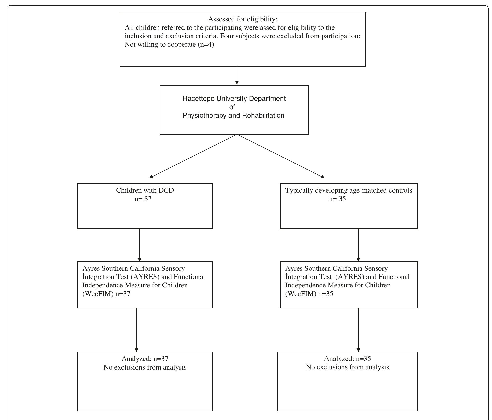 Standard flow chart of the study. in the literature,