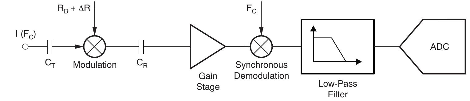 Conceptual block diagram of the signal chain figure 3 shows
