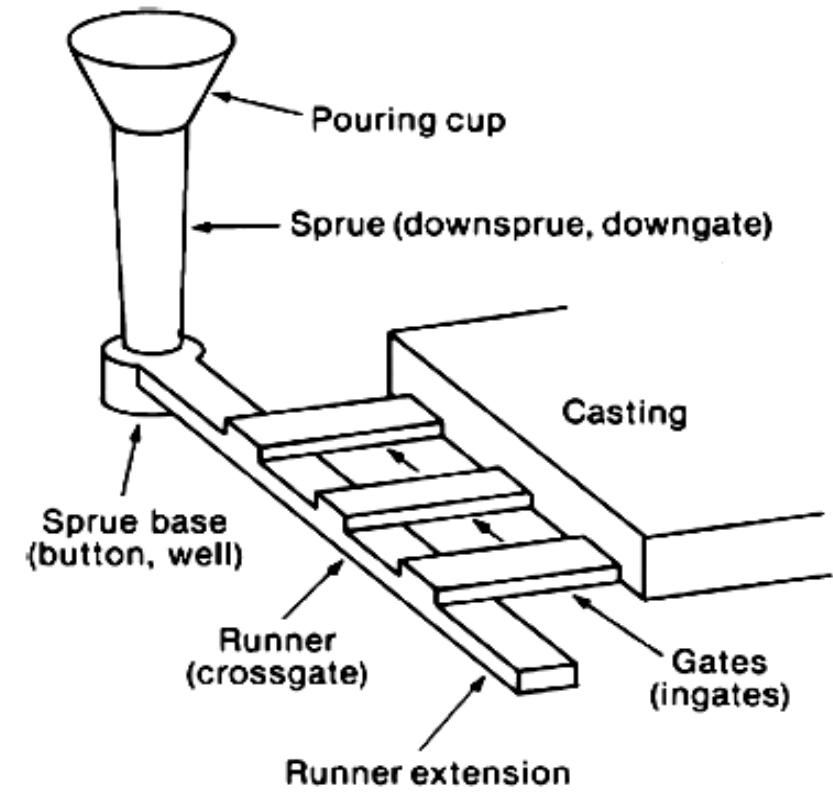 1 basic elements of gating system