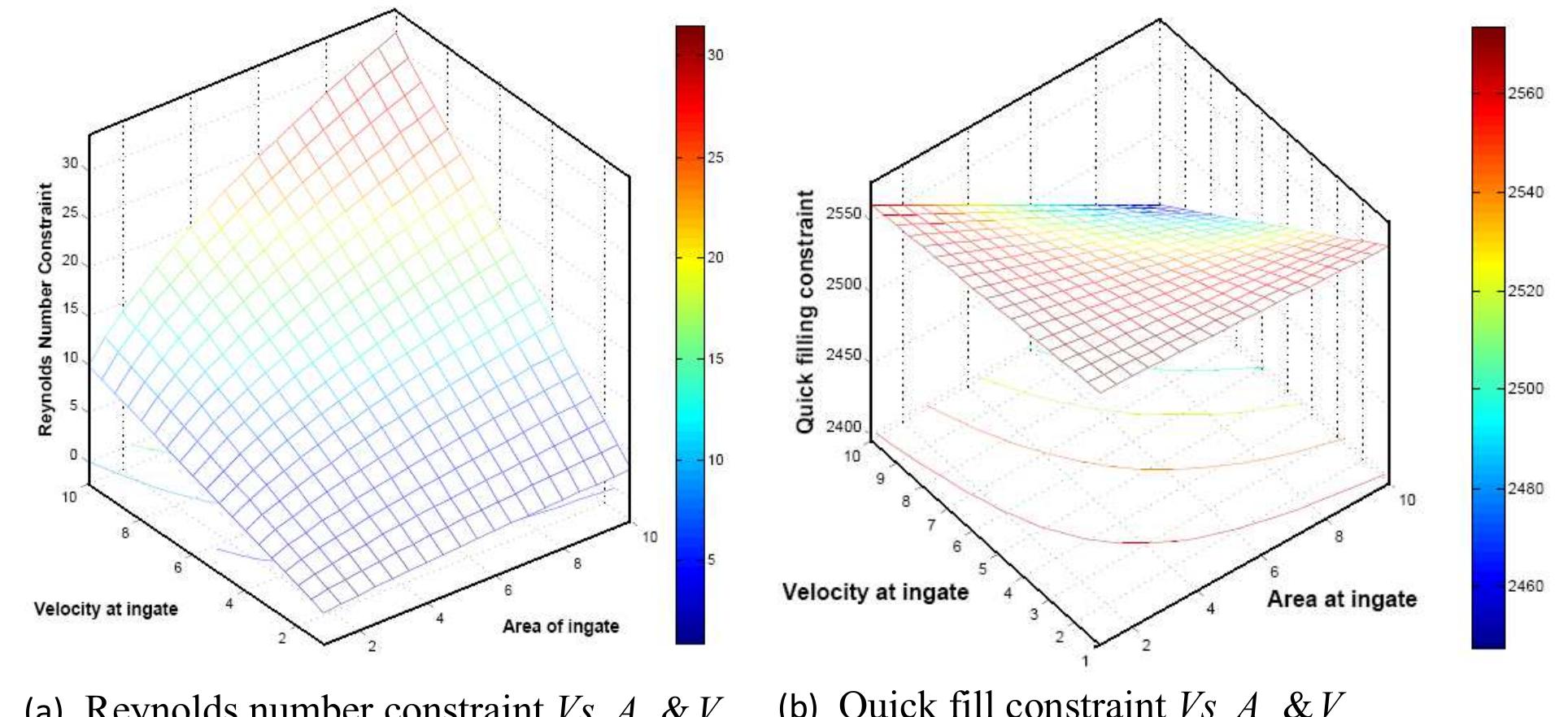 Figure 31 - Gating System Design Optimization for Sand