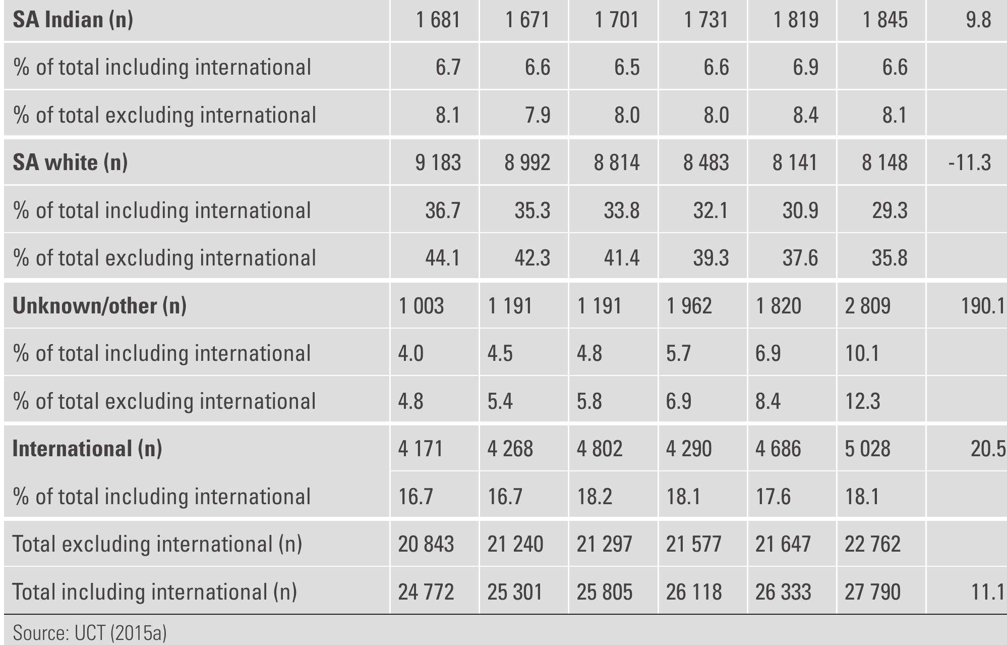 Table 7 - from An analysis of the #FeesMustFall Movement at