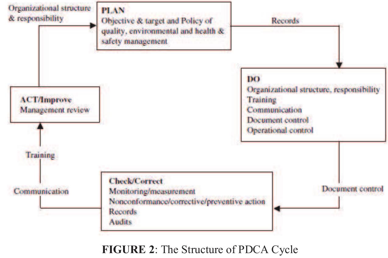 The three standards of iso 9001, iso 14001 and ohsas 18001