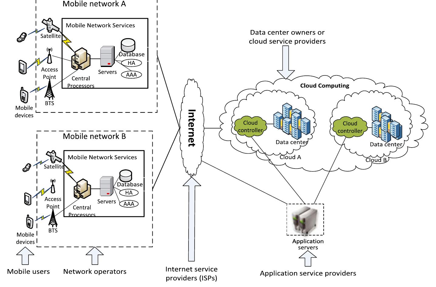 Mobile cloud computing architecture. the details of cloud
