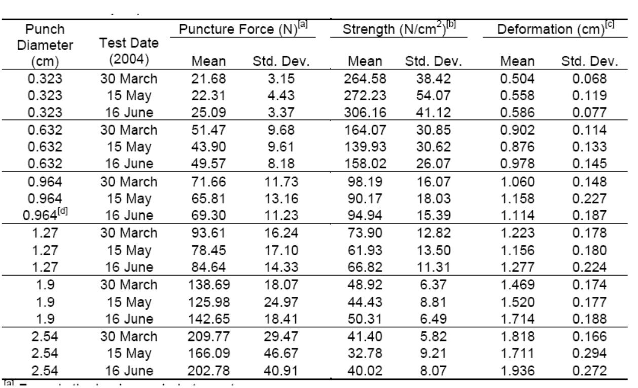 Summary of puncture test results. table 5: dimensional data