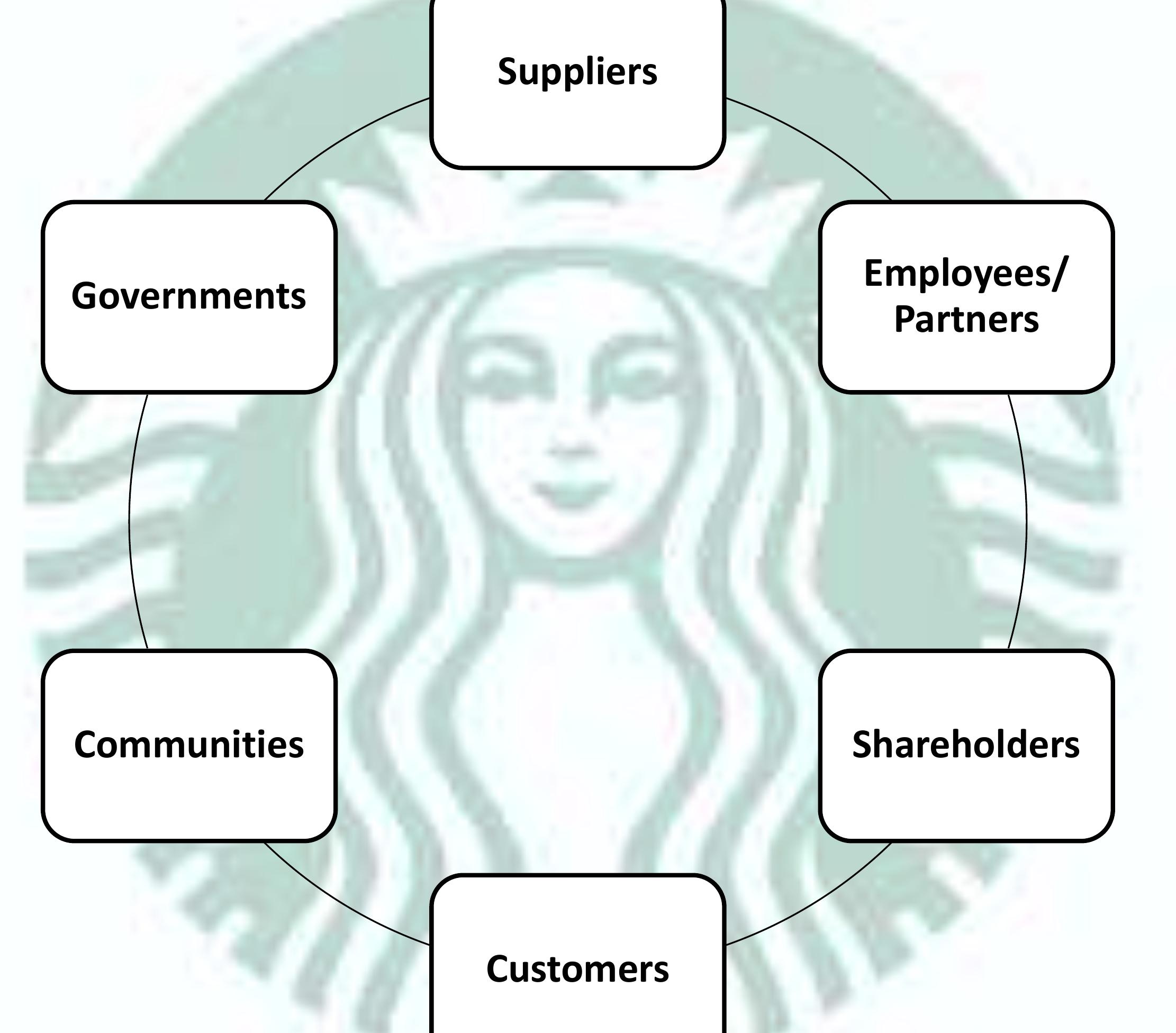 (PDF) How does Starbucks implement Stakeholder Theory Critically ...