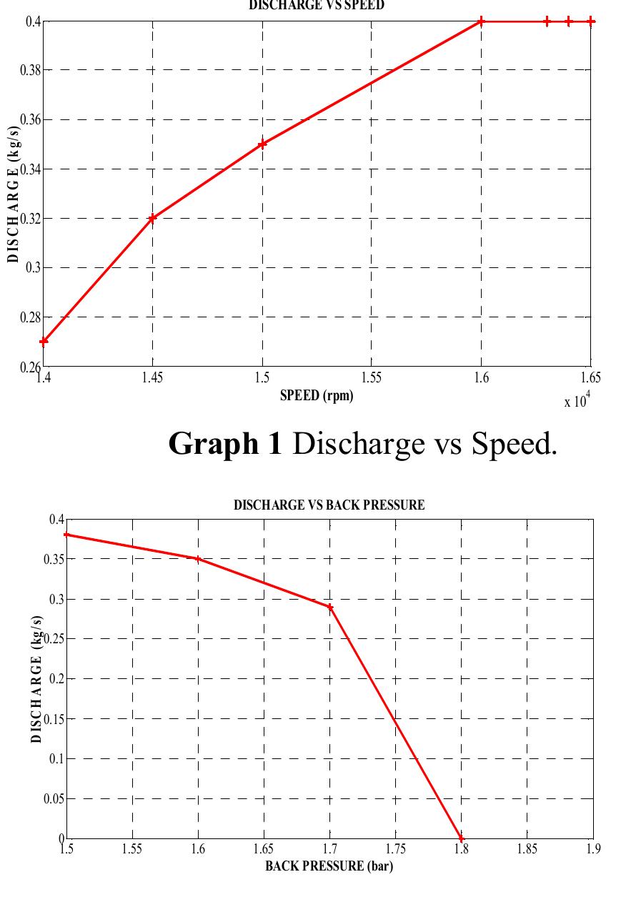 Graph 3discharge vs back pressure. graph 4 pressure ratio vs