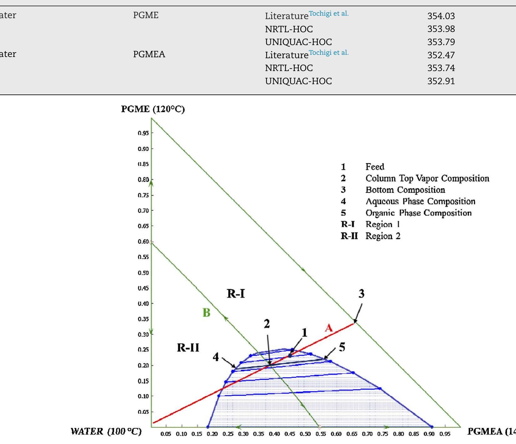 - ternary map for water + pgme + pgmea in mass fraction of