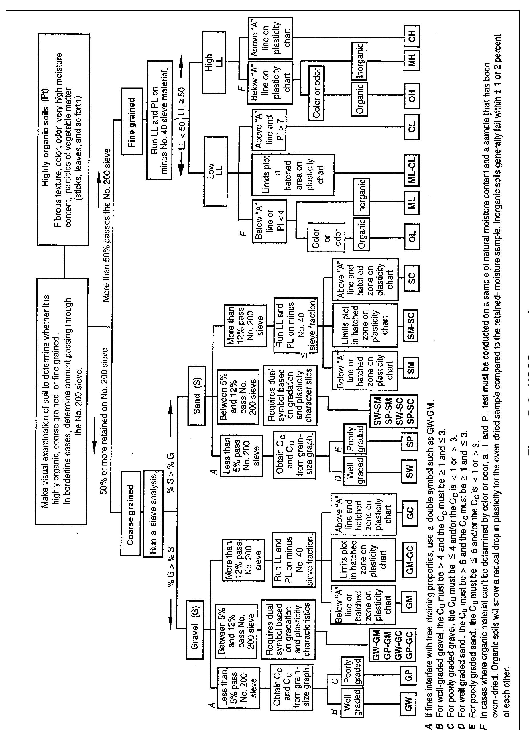 Figure 1 - Unified Soil Classification System B-1 The