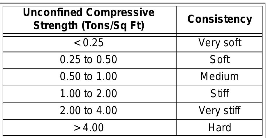 B-4. terzaghi classification
