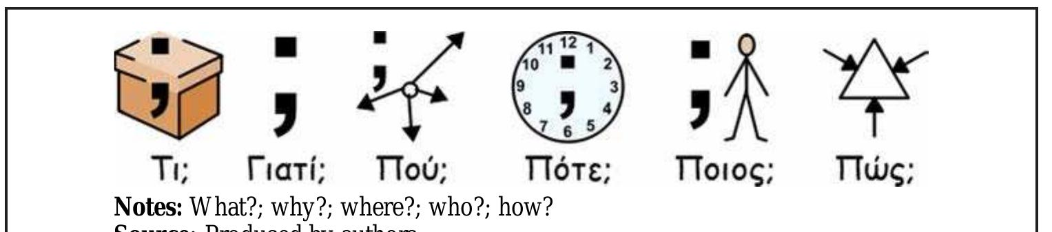 Symbolization of questions in widgit symbols localised in
