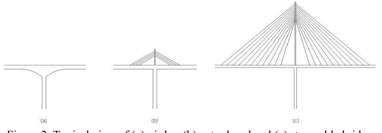 Concept of extradosed bridge is based on a combination of