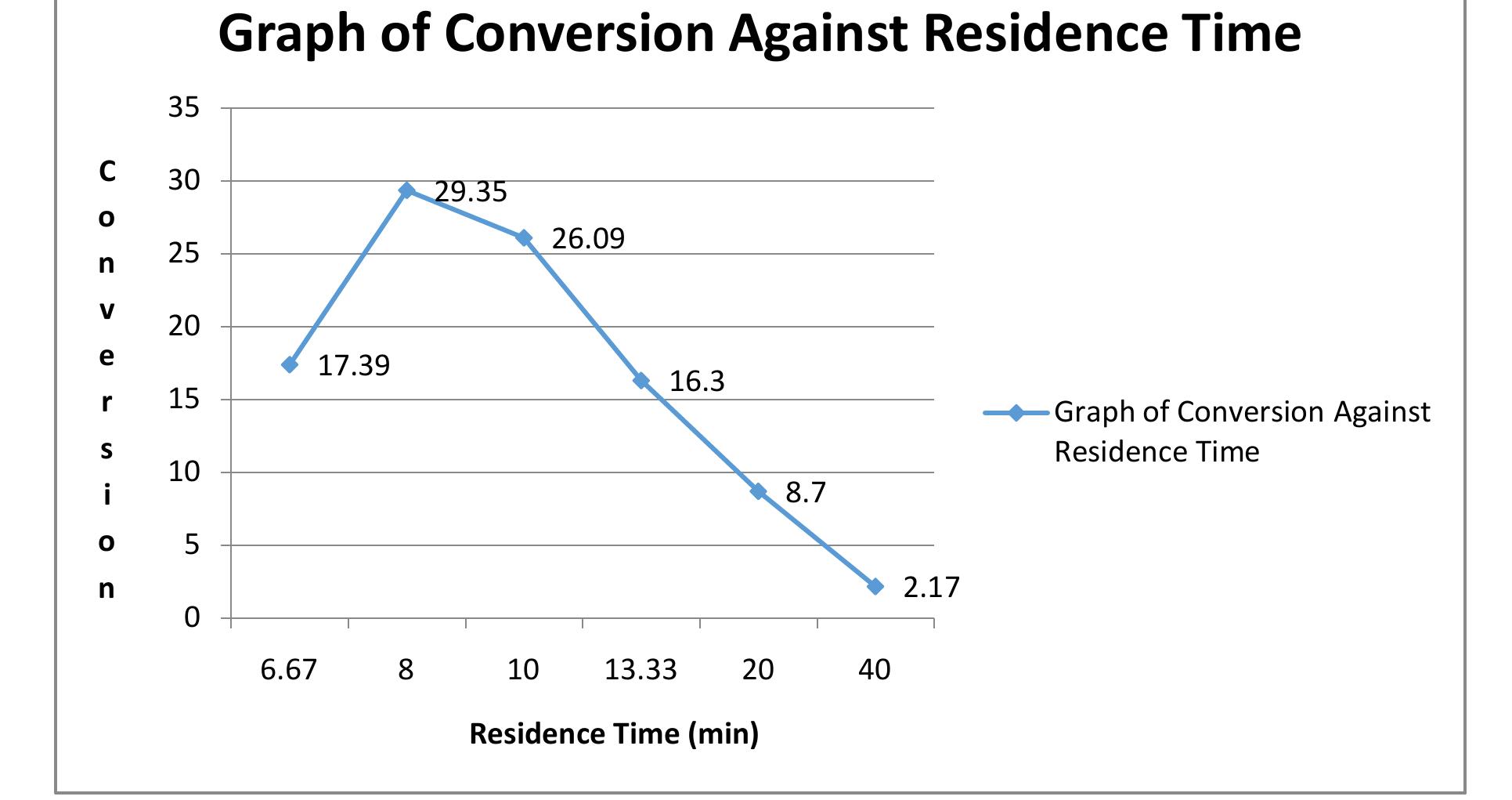 (PDF) Lab Report Tubular Flow Reactor