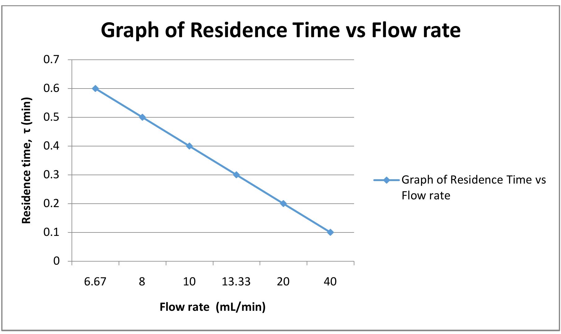 (PDF) Lab Report Tubular Flow Reactor