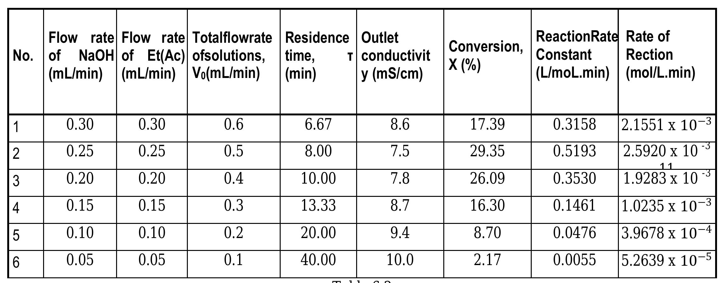 Table 3 - Lab Report Tubular Flow Reactor
