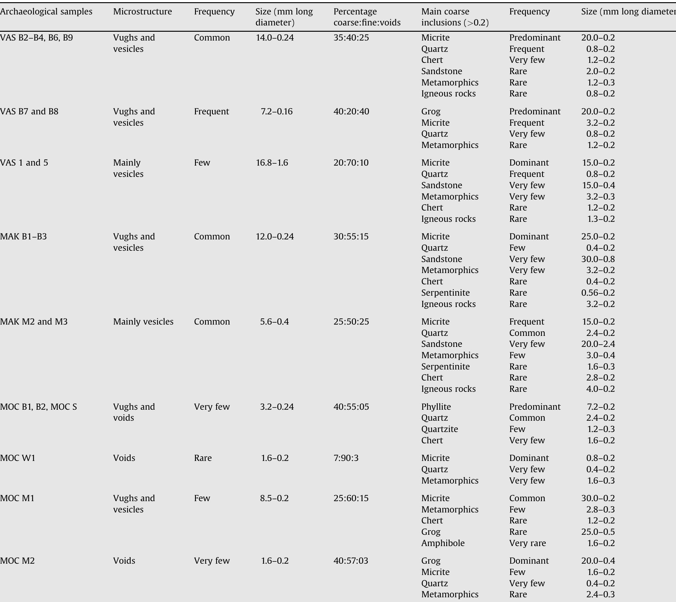 Table 5 - from Another (mud) brick in the wall: scientific