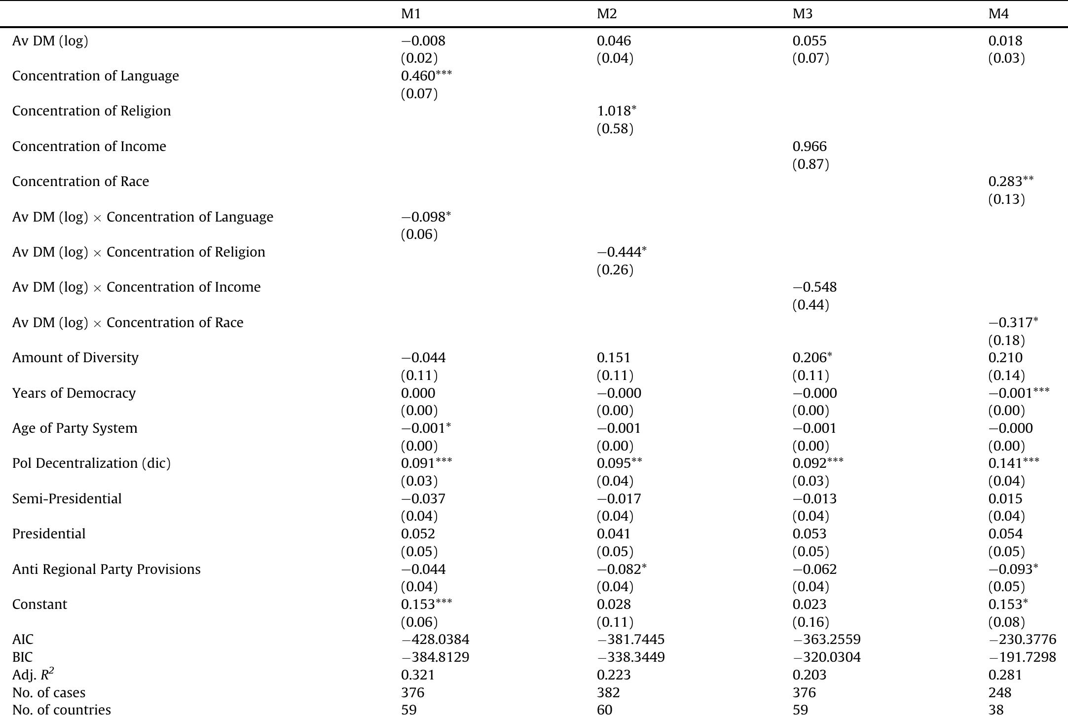 Different types of concentrated diversity x proportionality