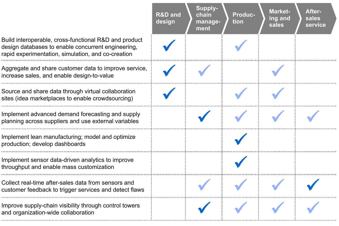 Big data has impact across the manufacturing value chain