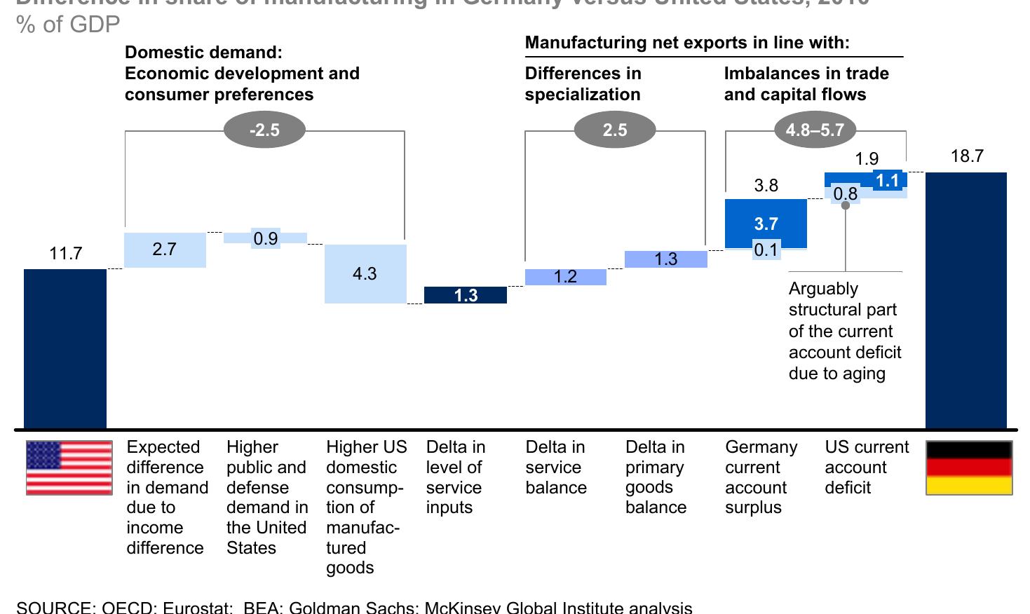 The difference between us and german share of manufacturing
