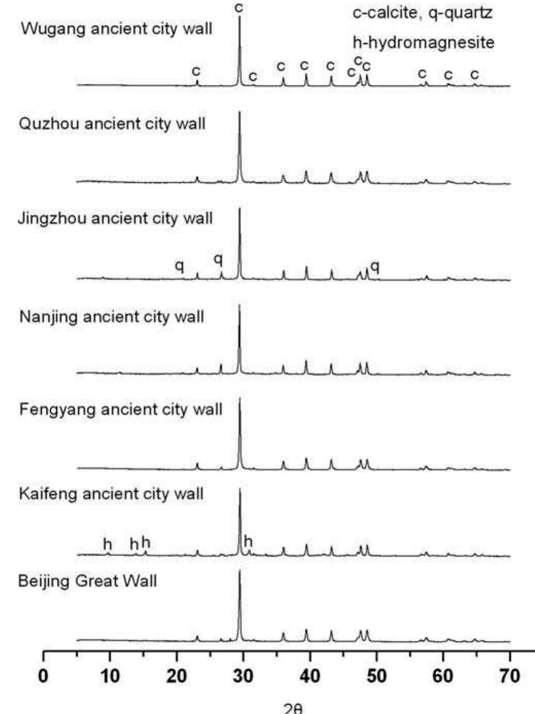 The xrd pattern of the mortar samples showing the