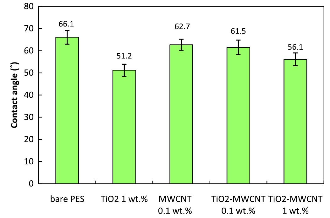 Static water contact angle of the nanocomposite membranes