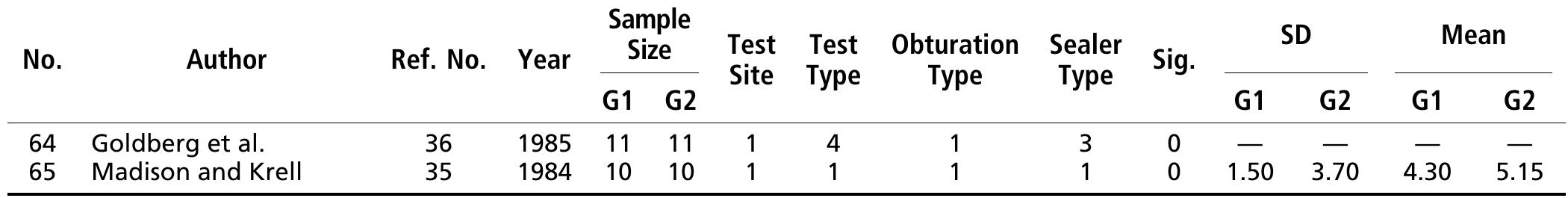 (continued) g1, group 1: group with smear layer. g2, group