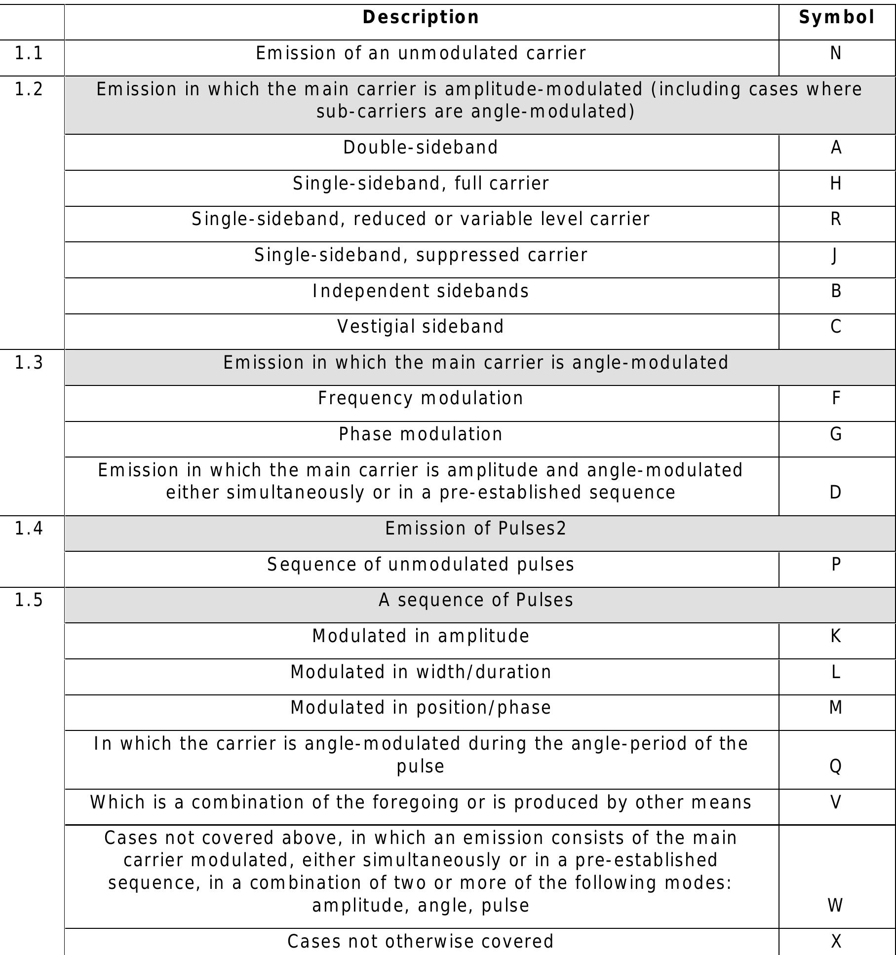 2.2.1 first symbol - type of modulation of the main carrier?