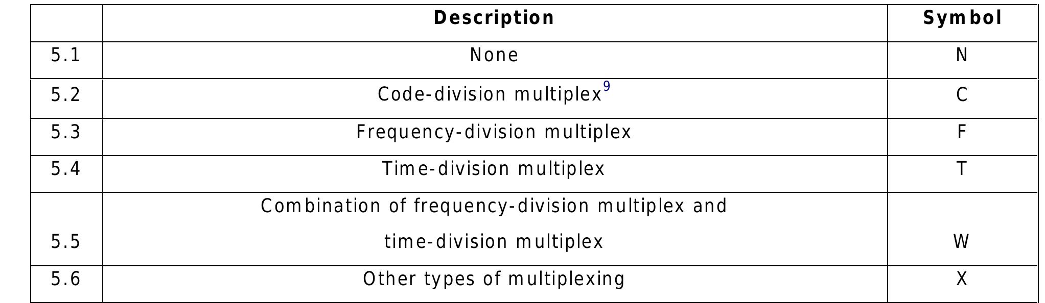 Table 6 - ITU Emission Designators Classification of
