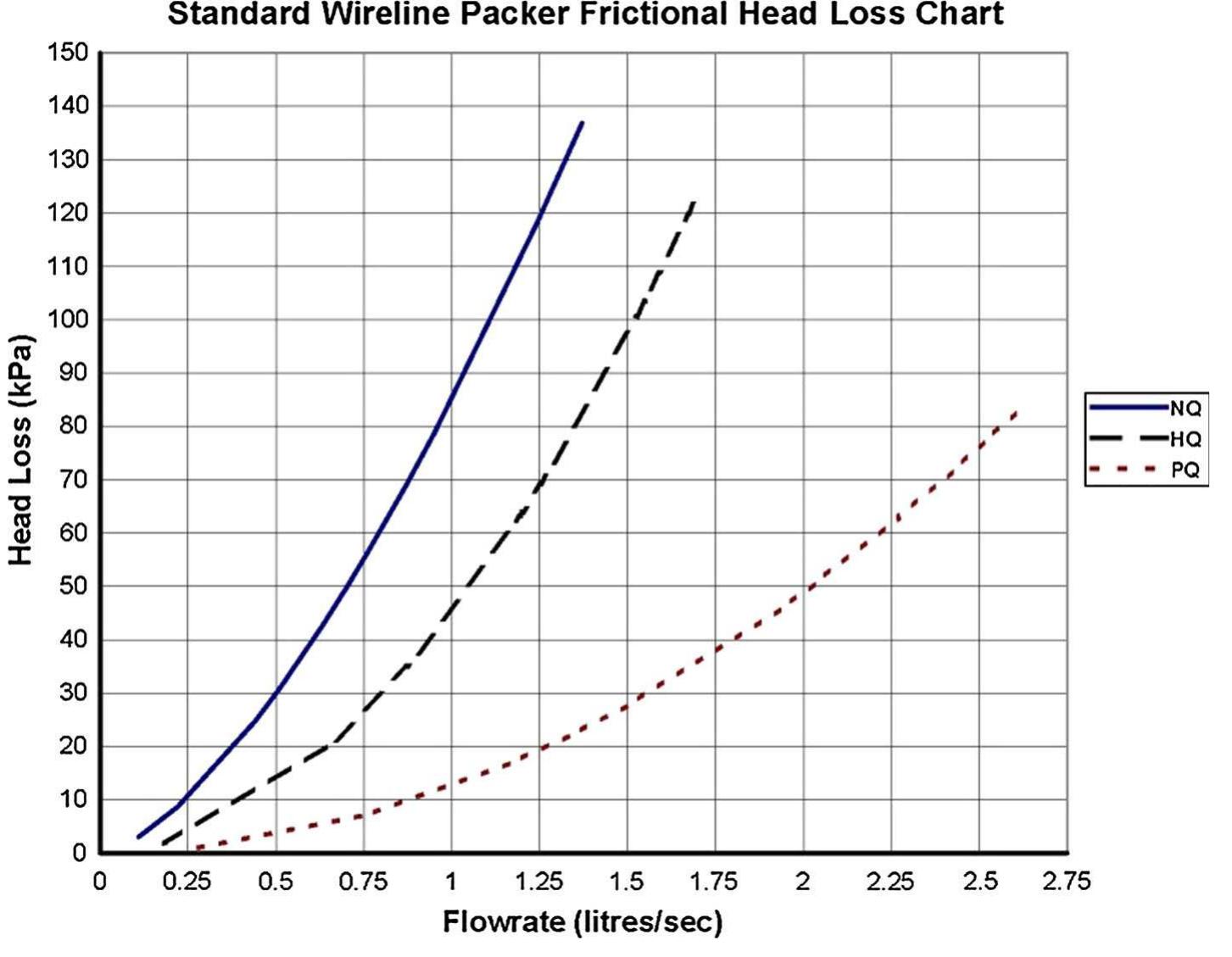 Standard wireline packer frictional head loss chart (thomas