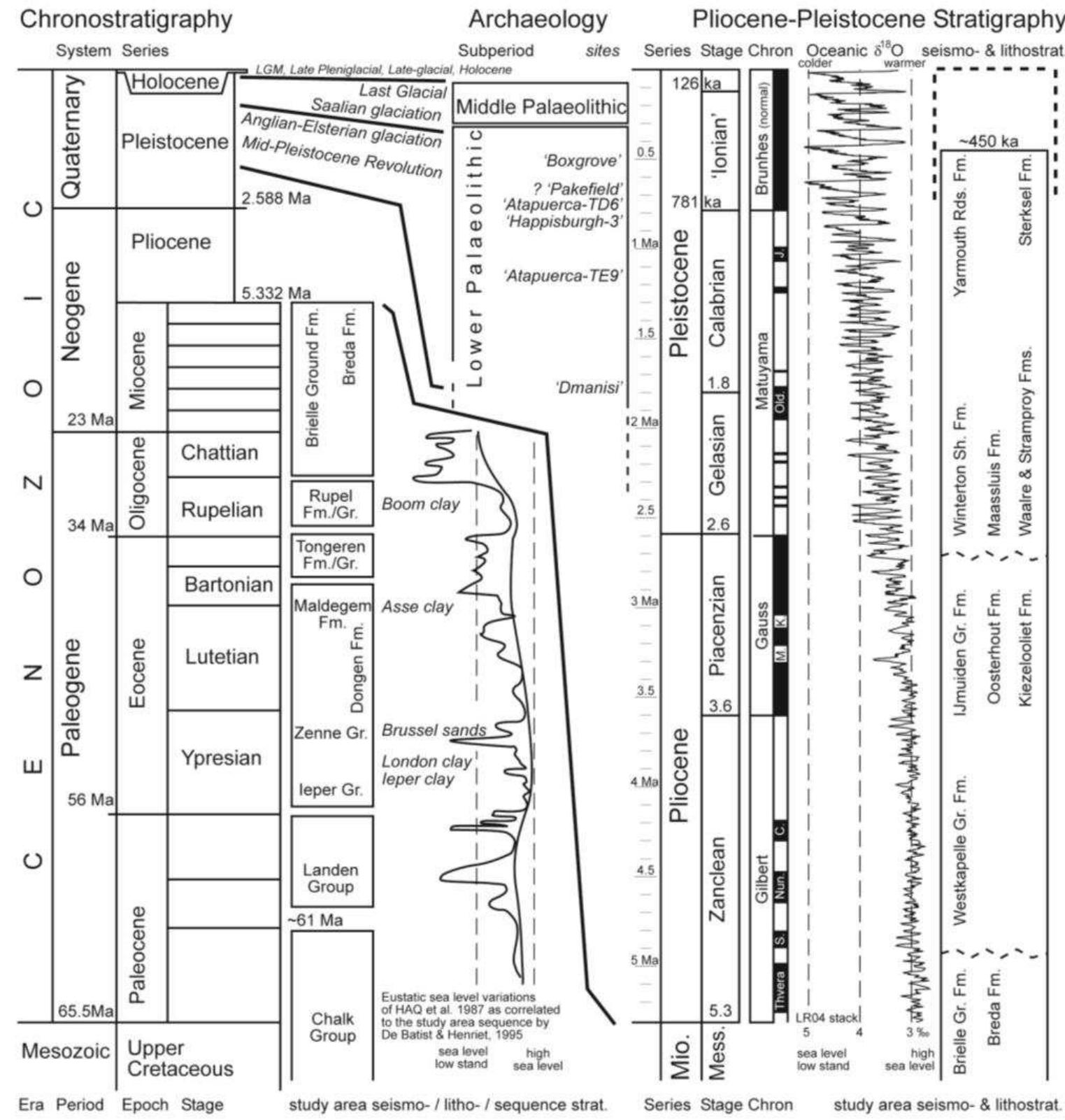 (PDF) Geology of the Dutch coast