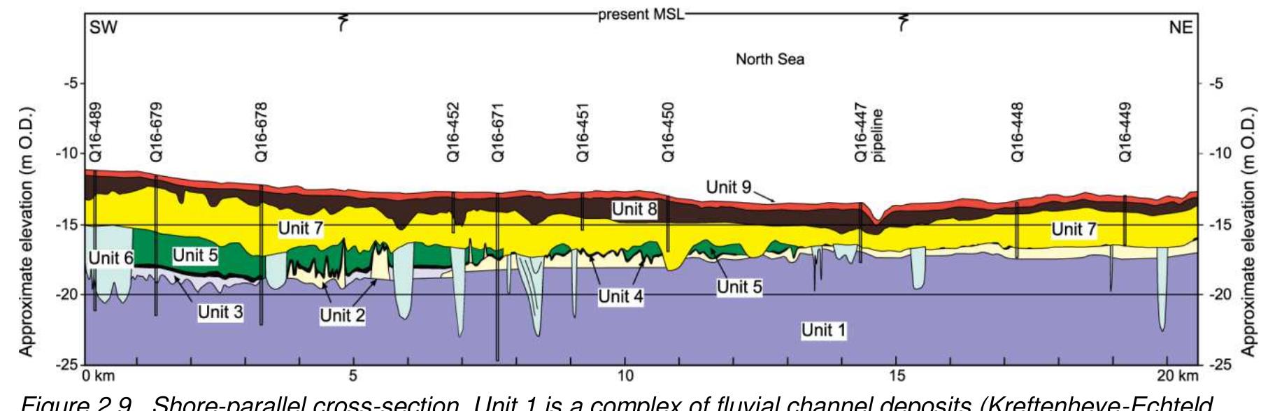 (PDF) Geology of the Dutch coast