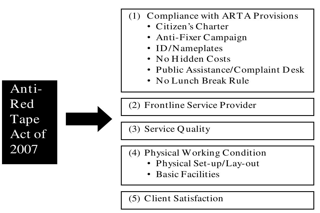 (PDF) Citizen's Charter: An Assessment of Contributions to Frontline ...
