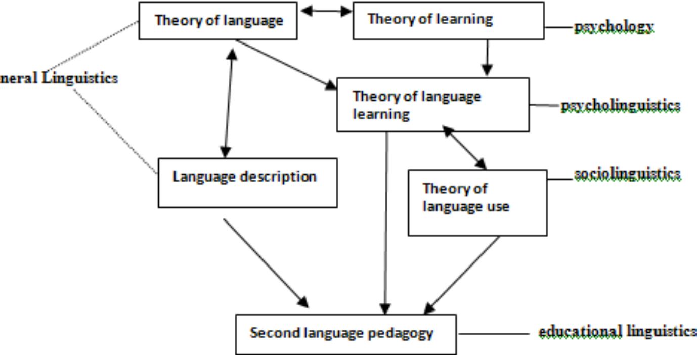 Spolsky’s educational linguistics model (1978) adopted from